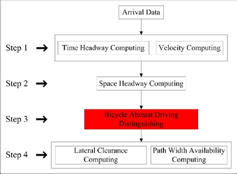 Data Processing Procedures Download Scientific Diagram