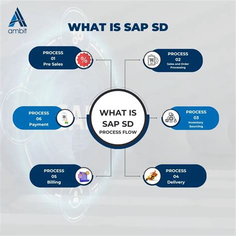 The Sap Sd Sales And Distribution Process Flow Covers Order Creation Delivery Billing And