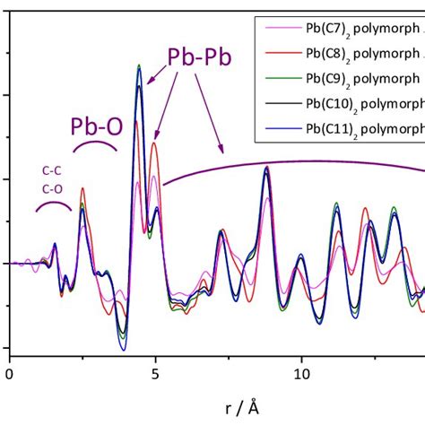 Pair Distribution Function Pdf Analysis Of High Energy X Ray Total