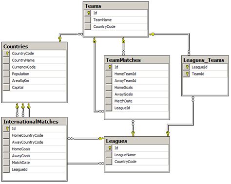 How To Join Two Tables In Sql From Diffe Servers