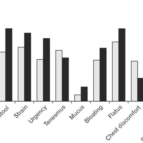 Total Symptom Scores Of Individual Bowel Symptoms Based On Positive Download Scientific Diagram