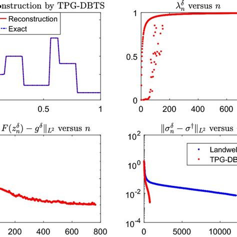 The Computed Tomography Using Noisy Data With Relative Noise Level Download Scientific Diagram