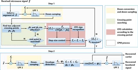 flow chart of the carrier recovery algorithm n down sampling factor