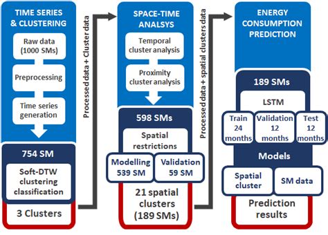 Summary Of The Methodology And Filtered Dataset Obtained At Each Stage Download Scientific