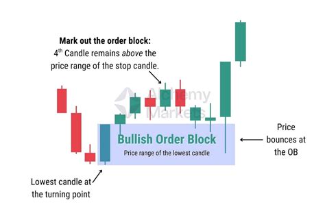 Order Block Explained Alchemy Markets