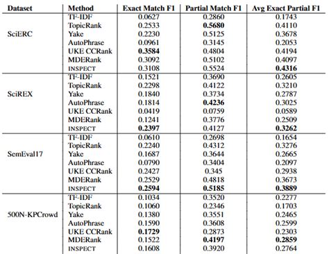 Unsupervised Keyphrase Extraction Via Interpretable Neural Networks