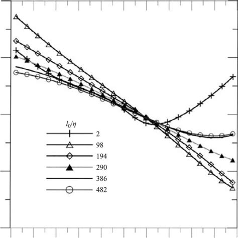 Drift Term For The Stochastic Equation As A Function Of Longitudinal