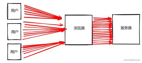 前端优化之高并发处理大部分的高并发处理基本都是在后端处理但是在部分特殊情况下后端无法阻止用户行为需要前端做配合例 掘金