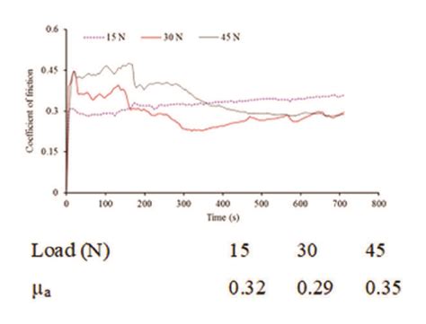 Coefficient Of Friction Plots And Average Coefficient Of Friction Of