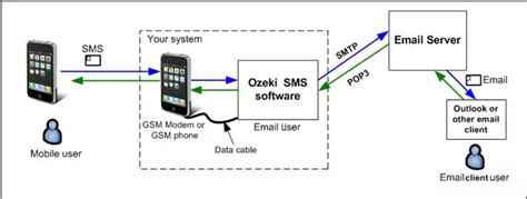 Ozeki SMS Gateway