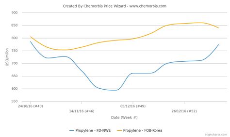 Downstream Markets Set Direction Of Spot Propylene In Asia Europe