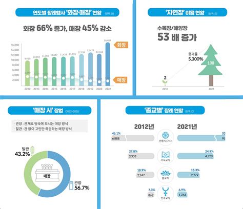 빅데이터로 본 대한민국 장례 문화의 변천