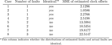 Ncs Results Of A 4 Node Network With Non Faulty Syn Chronization