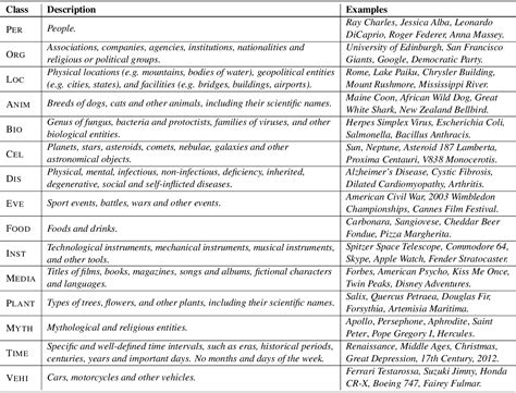 Table 1 From Multinerd A Multilingual Multi Genre And Fine Grained Dataset For Named Entity