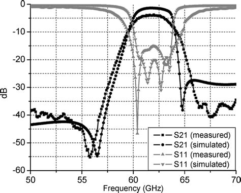 The Comparison Between Measured And Simulated S Parameters S21 And Download Scientific Diagram