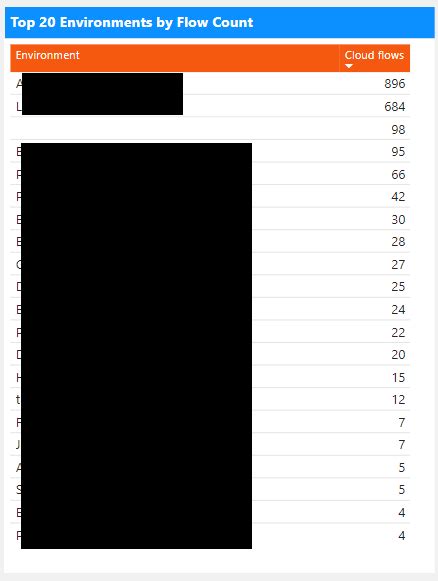 Coe Starter Kit Bug Apps And Flows Are Not Mapped To An Environment