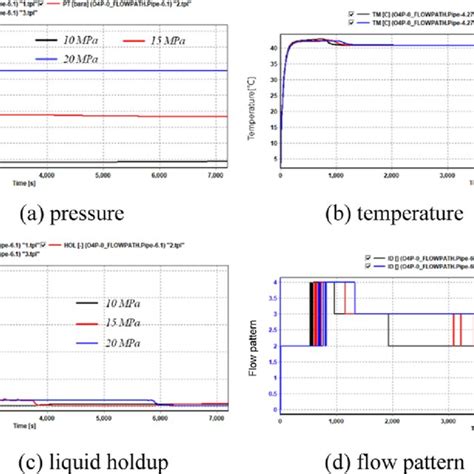Pressure Temperature Liquid Holdup And Flow Pattern At The Mud Line Download Scientific