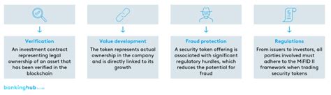 Security Tokens Bankinghub