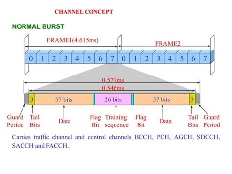 GSM FRAME STRUCTURE Pptx