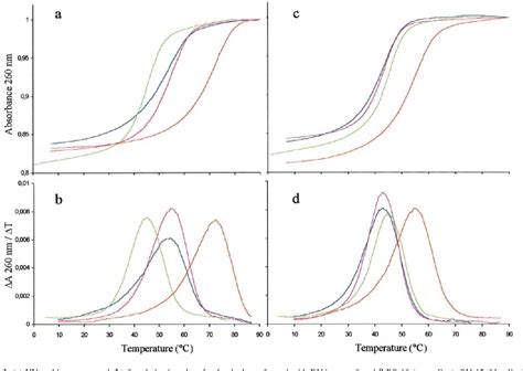 Table 1 From Cationic Phosphoramidate A Oligonucleotides Efﬁciently