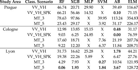 Mcnemars Chi Squared Values Test Results Comparing Svm And Mlp Download Scientific Diagram