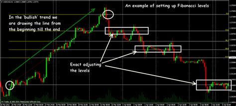 Forex Trading Strategies Fibonacci Forex Strategy