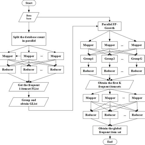 Parallel Fp Growth Algorithm Flow Chart Download Scientific Diagram