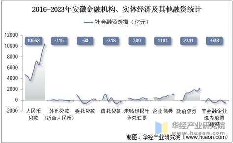 2023年安徽社会融资规模增量情况统计分析华经情报网华经产业研究院