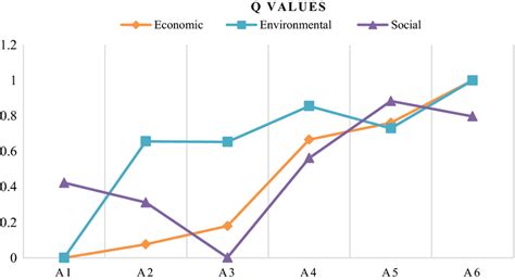 Results Of Vikor Method Subtracted From 1 Download Scientific Diagram