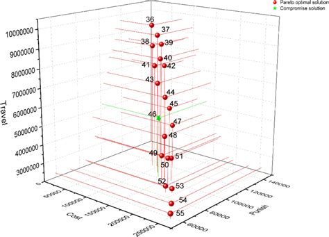 The Distribution Of The Pareto Optimal Solution Of Model 3 In The