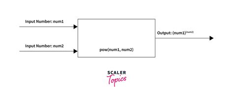 Square Root In C Scaler Topics