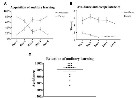 Figure 4 From A Modified Two Way Active Avoidance Test For Combined Contextual And Auditory
