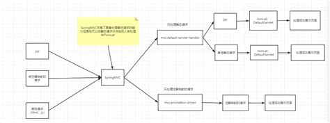 SpringMvcspring中的请求处理过程原理分析 阿里云开发者社区