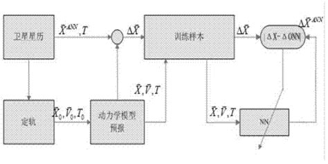 Satellite Accurate Orbit Prediction Method Eureka Patsnap