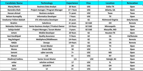 Sales Javadeveloper Productmanager Frontenddeveloper Netdeveloper Mohammed Shabuddin