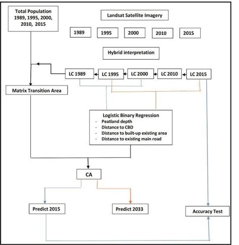 Procedures In Defining Transition Rules Analysis 2016 Download Scientific Diagram