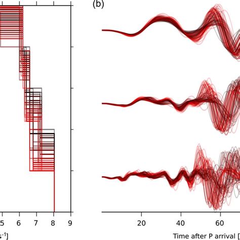 Illustration Of Waveform Sensitivities Caused By Crustal Velocity