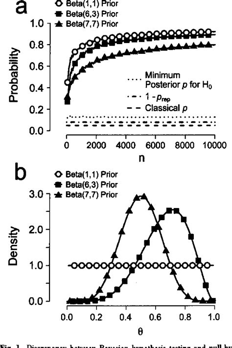 Figure 1 From A Bayesian Perspective On Hypothesis Testing Semantic Scholar