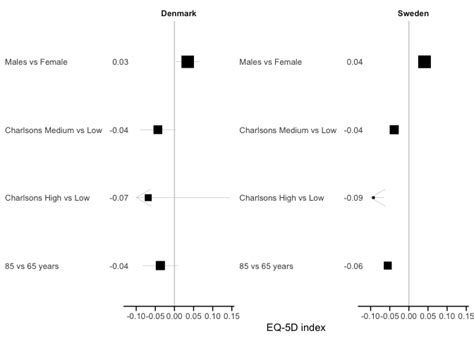 R Arranging Two Forestplots Into A Single Graphic Without Overlap Of Elements Stack Overflow