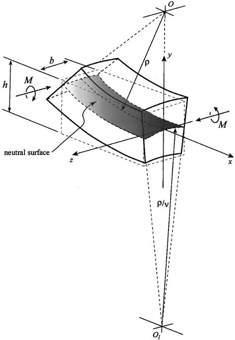 The Phenomenon Of Anticlastic Curvature Arises From Poisson Effects