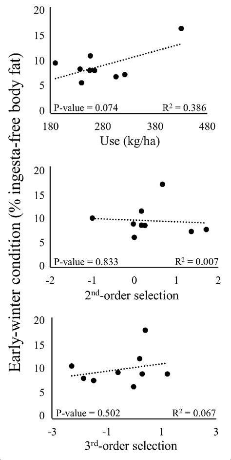 Simple Linear Regression Models Of The Effects Of Use Mean Predicted