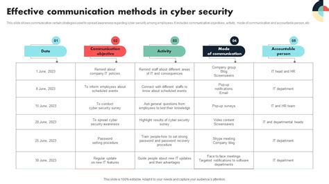 Effective Communication Methods In Cyber Security Ppt Sample