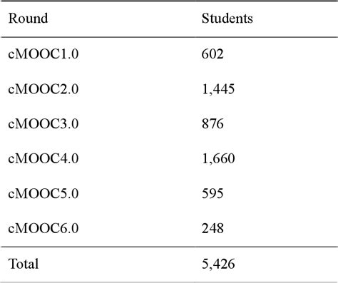 Table 1 From Theoretical Development Of Connectivism Through Innovative