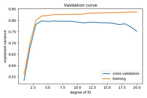 Bias And Variance Of Polynomial Fit Scipy Lecture Notes