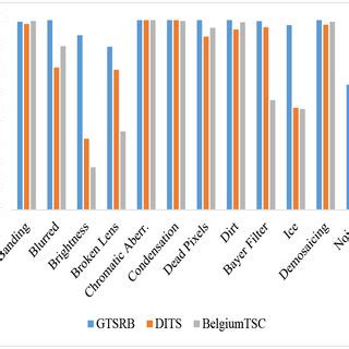 Accuracy Achieved For Each Failure On The Three Datasets When We Download Scientific Diagram