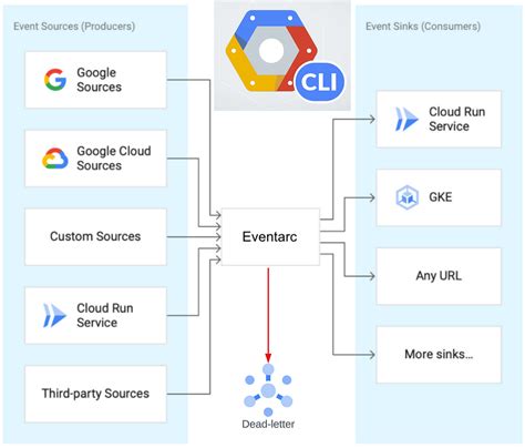 How To Set Up A Dead Letter For An Eventarc Trigger Using Gcloud Cli