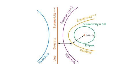 Eccentricity Ellipse