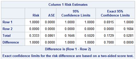Solved Proc Freq Lower 95 Limit On Risk Difference Greater Than