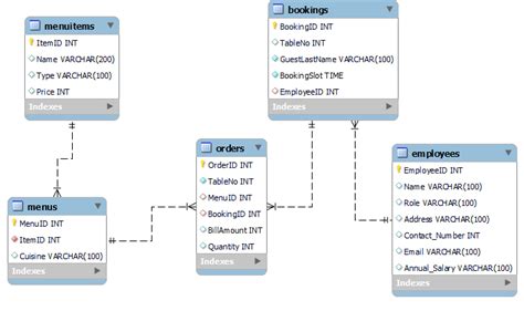 github thedatacode season restaurant database created a database for