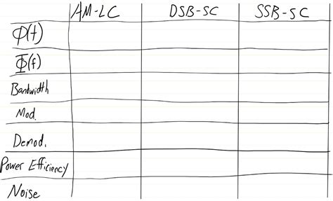 Solved Compare The Different Types Of Signal Modulation Am Lc Dsb Sc